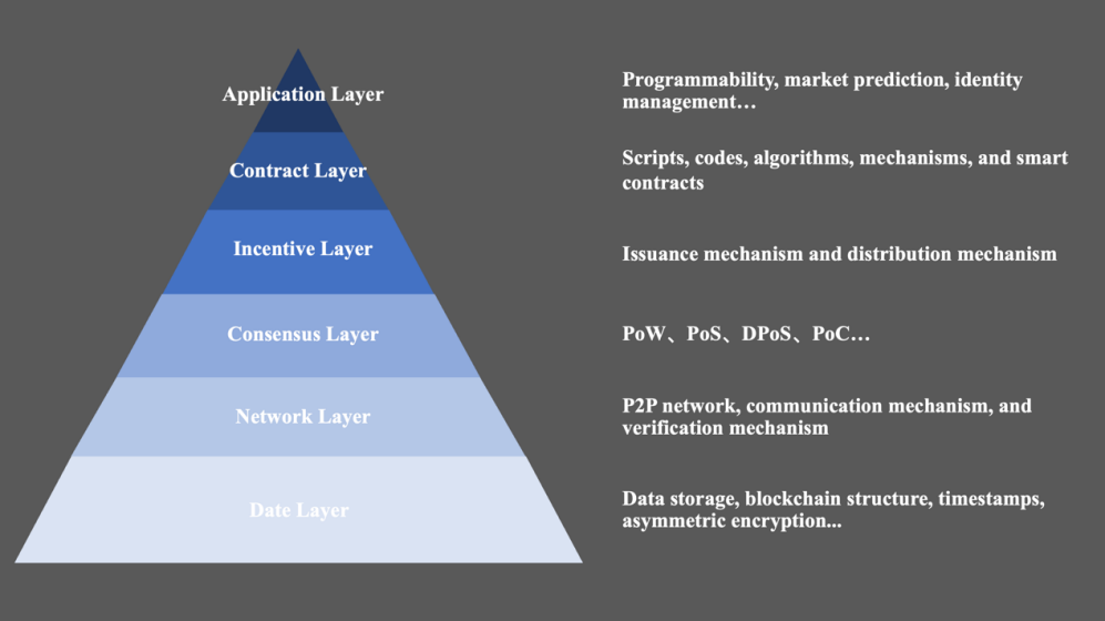 Introduction: The What, Why, and How of Blockchain