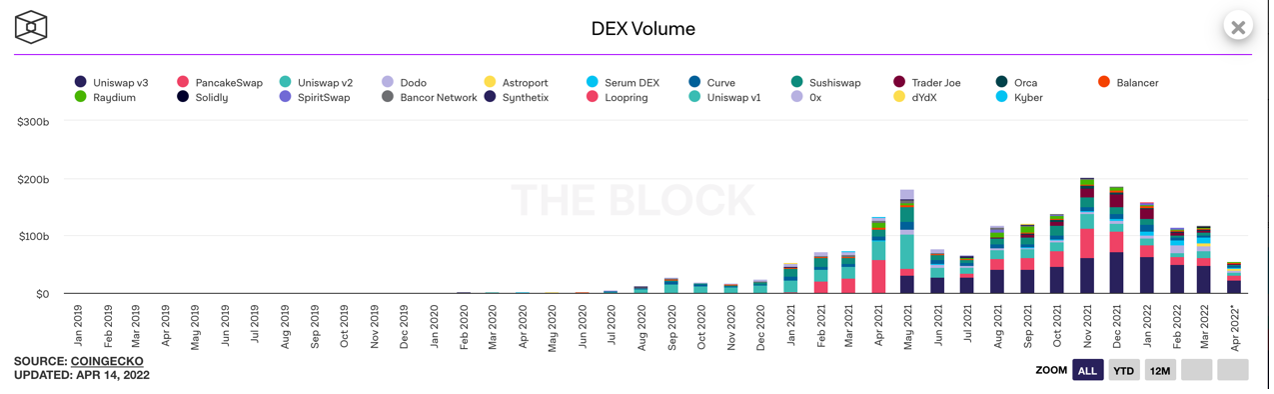 All Things You Need to Know About Decentralized Exchanges (DEX)